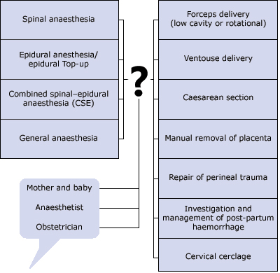 Fig 1 Some of the factors influencing the choice of anaesthesia