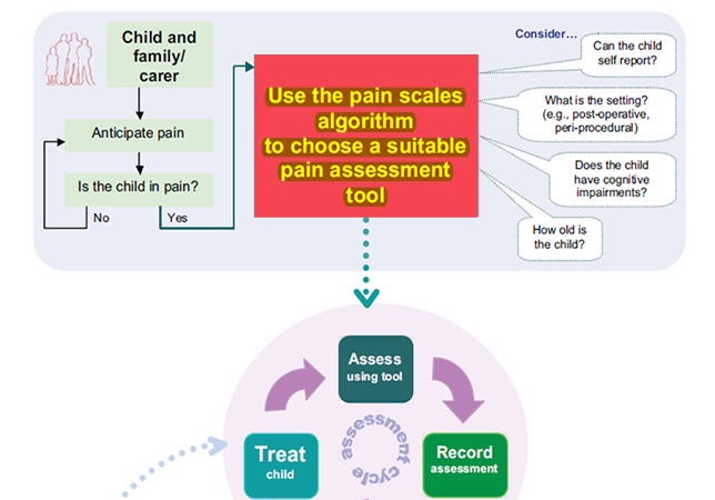 Effective pain assessment is the key to good pain management.